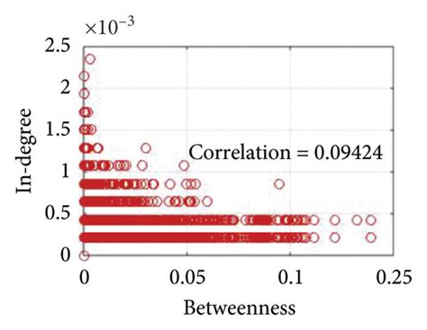 The Correlation Between Normalized In Degree And Betweenness A Download Scientific Diagram