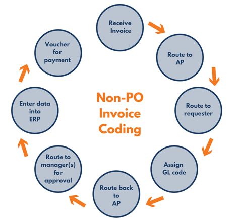 Gl Invoice Coding Solutions For Automation Intellichief