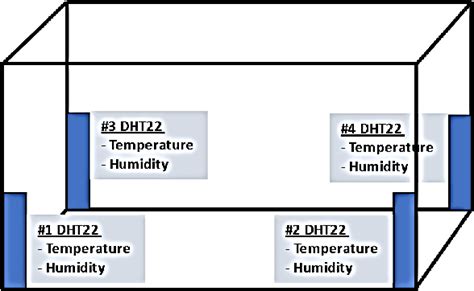 Figure 1 From Iot Enhanced Infant Incubator Monitoring System With 1d