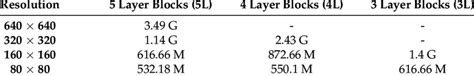 Number Of MAC Operations For Each Individual Architecture Considered Download Scientific Diagram