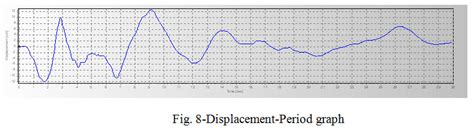 Comparing Results Of Matlab And Seismosignal In Plotting Earthquake Graphs