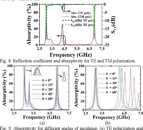 Figure 8 From A Dual Band Polarization Insensitive Rectifying Surface For Rf Energy Harvesting