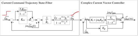 complex vector current regulator including a current command trajectory