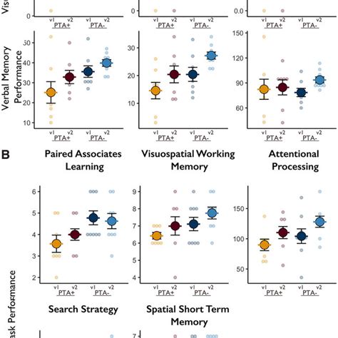 Neuropsychological Performance Of Pta 1 And Pta Tbi Patients Who Download Scientific Diagram