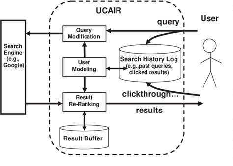 User Modeling Semantic Scholar