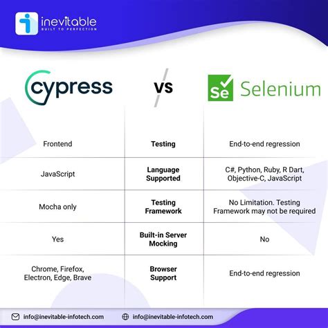 Inevitable Infotech Pvt Ltd Work From Anywhere On Linkedin Automatedtesting Cypress
