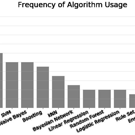 Histogram Of Usage Patterns Of Various Algorithms Covered In This Research Download