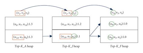 The Initial Matching Results Of Query Graph V1 V2 V3 V4 V5 V6