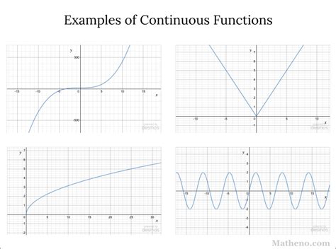 D 1 Continuity At A Point And Over An Interval
