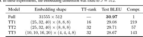 Tensorized Embedding Layers For Efficient Model Compression