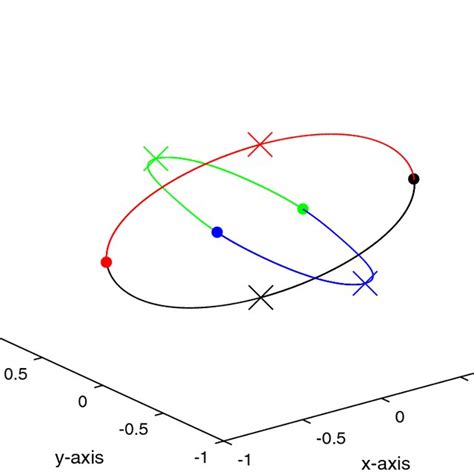 Spatial Periodic Orbits In The Equal Mass Four Body Problem Download Scientific Diagram