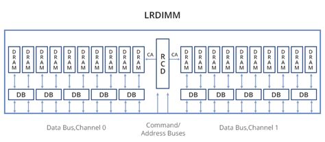 Tipos De Dimm Udimm Vs Rdimm Vs Lrdimm
