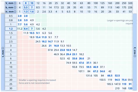 Minimum Bend Radius For Sheet Metal Table And Calculator Xometry Pro