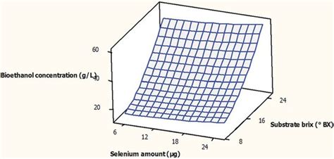 Surface Plot For Concentration Of The Produced Bioethanol Gl As