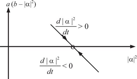 Figure 2 From The Poles Method For Second Order Linear Time Varying Systems Semantic Scholar