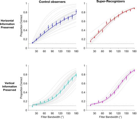 Logistic Approximations Of The Psychometric Function Fitted To
