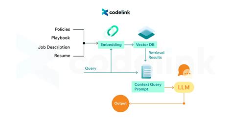 ai system development llm → rag → ai workflow → ai agent codelink