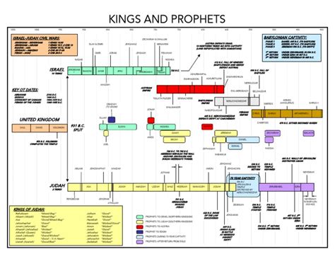 Kings And Prophets Timeline Overview Pdf Kingdom Of Judah Books