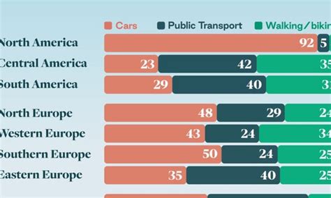 How People Get Around In America Europe And Asia East Asia Has