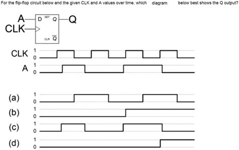 For The Flip Flop Circuit Below And The Given CLK And A Values Over Time Which Diagram Below