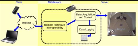 The Architecture Of The Remote Lab Download Scientific Diagram
