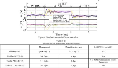 Figure 6 From On The Use Of Dualrelu Ann For Approximating Explicit Model Predictive Control For