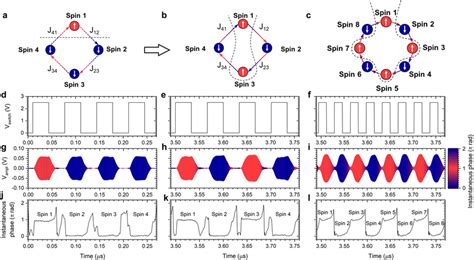 Experimental Demonstration Of 4 Spin Swim Solving A Max Cut Problem A