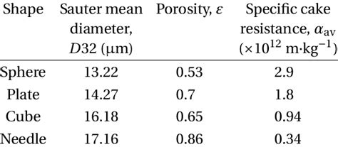 Effect Of Particle Shape And Size On Porosity And Specific Cake
