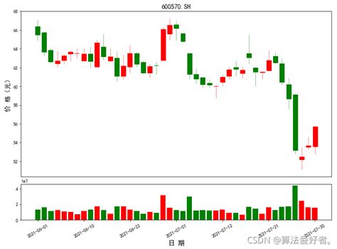 用python绘制k线图python画k线图 Csdn博客