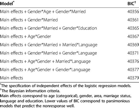 The Best Models Selected Using The Bayesian Information Criteria Bic Download Table