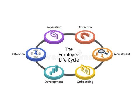 The Employee Lifecycle Model Or Elm Is A Model Designed For Journey