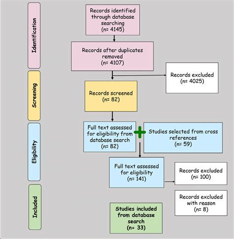 Prisma Chart Prisma Preferred Reporting Items For Systematic Reviews
