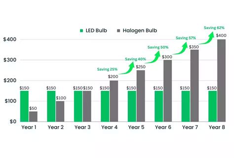 Halogen Vs Led Headlights Which Is The Better Infographic Naoevo