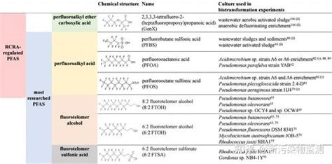 Esandt热点论文： 永久化学品”的生物转化 Pfas 微生物学研究的趋势和见解 知乎