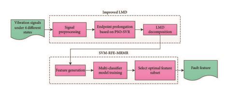 Flowchart Of Fault Diagnosis For Reducer Download Scientific Diagram