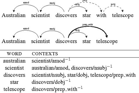 Figure 1 From Dependency Based Word Embeddings Semantic Scholar