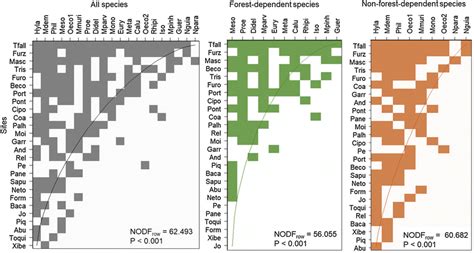 Nested Matrices Of Small Mammal Species And Sites 25 Land Bridge