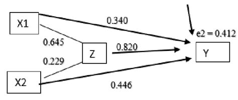 Model 2 Path Analysis Diagram Download Scientific Diagram