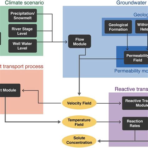 Simplified Conceptual Model And Hierarchical Bayesian Network For The Download Scientific