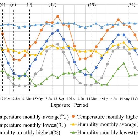 Accelerated Aging Test Methods Download Scientific Diagram