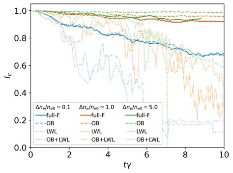 The Time Evolution Of The Blob Compactness Is Shown For Three