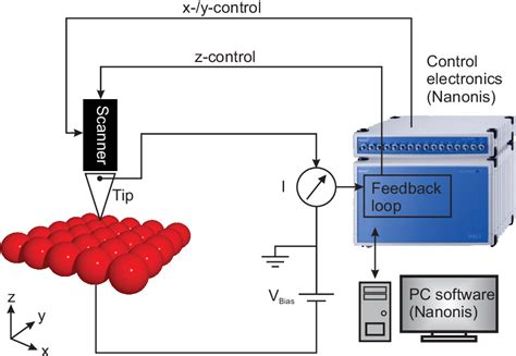 Figure 2 12 From Combined Scanning Tunneling And Atomic Force Microscopy And Spectroscopy On