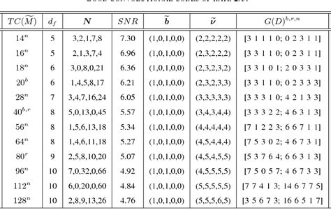 Table I From Convolutional Codes Under A Minimal Trellis Complexity