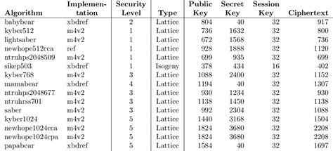 Figure 1 From 1 Feasibility And Performance Of Pqc Algorithms On