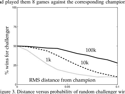 TD Gammon Semantic Scholar