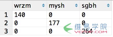 MYSQL数据库mySQL count多个表的数据实例详解 MYSQL教程 维易PHP培训学院