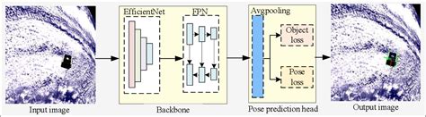 Figure 1 From An End To End Pose Estimation Network For Multiscale Space Non Cooperative Objects