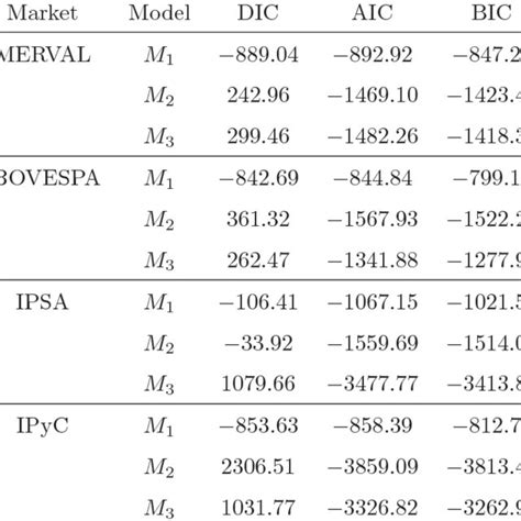 Model Comparison Via Dic Aic And Bic Download Table