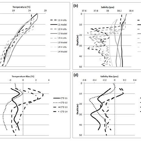 Ctd Measurements And Model Results For A Temperature And B Download Scientific Diagram