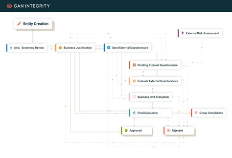 Third Party Risk Management Software — Gan Integrity